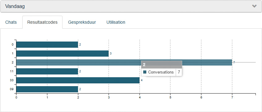 Campaign dashboard – CoBrowser - Chat en Cobrowsing software zonder ...