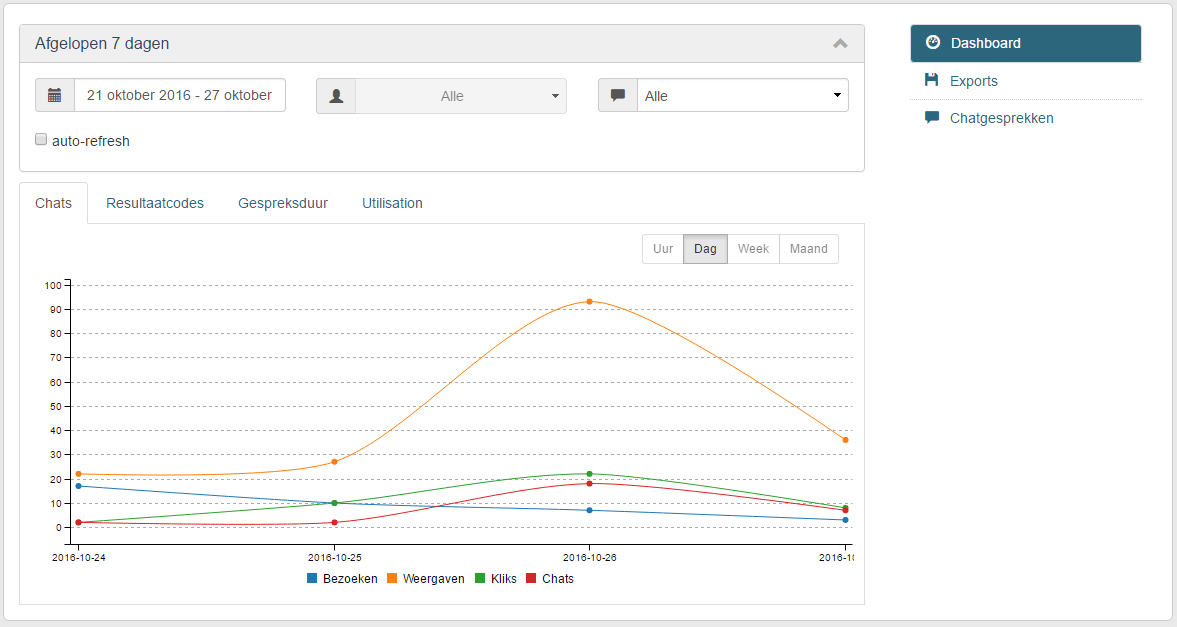 Campaign dashboard – CoBrowser - Chat en Cobrowsing software zonder ...