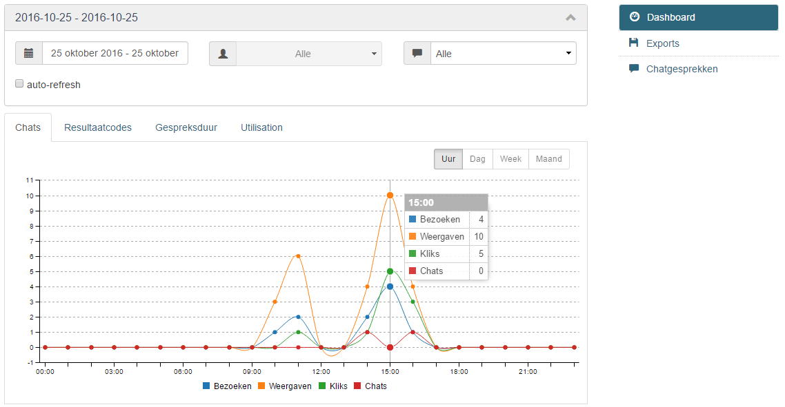 Campaign dashboard – CoBrowser - Chat en Cobrowsing software zonder ...